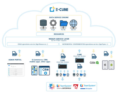 Piattaforma di interscambio dati in cloud